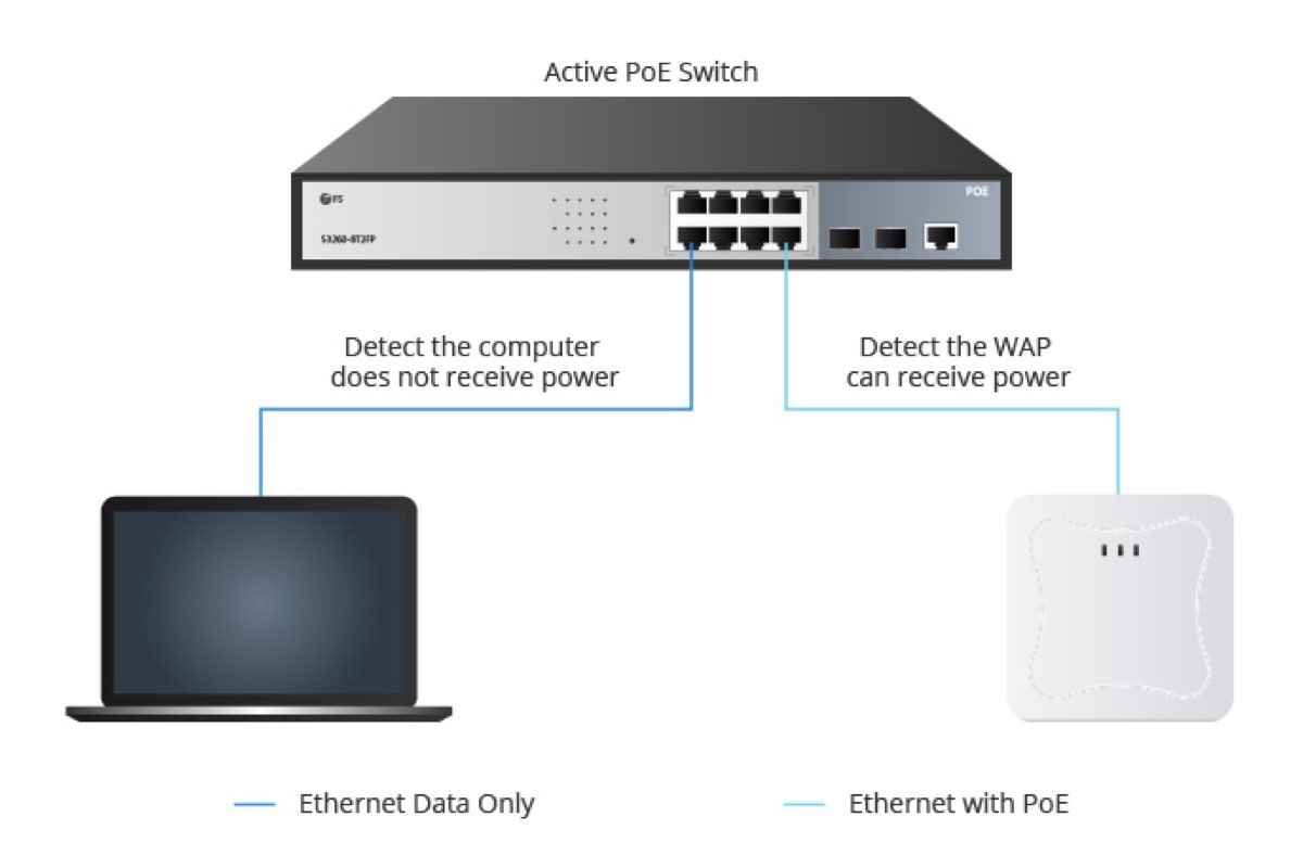 Switch POE adalah? Jenis-Jenis Switch POE CCTV dan Jaringan – Pasitive CCTV